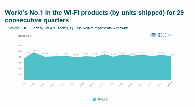 IDC: TP-Link mantém primeiro lugar no mercado mundial de WLAN pelo 29º ...