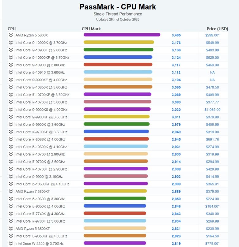 AMD Ryzen 5 5600X conquista o topo do teste de CPU do PassMark