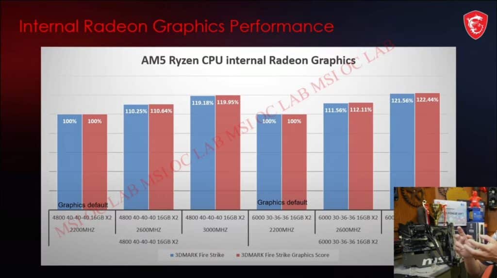 iGPU dos novos AMD Ryzen 7000 pode atingir os 3.0 GHz com overclock