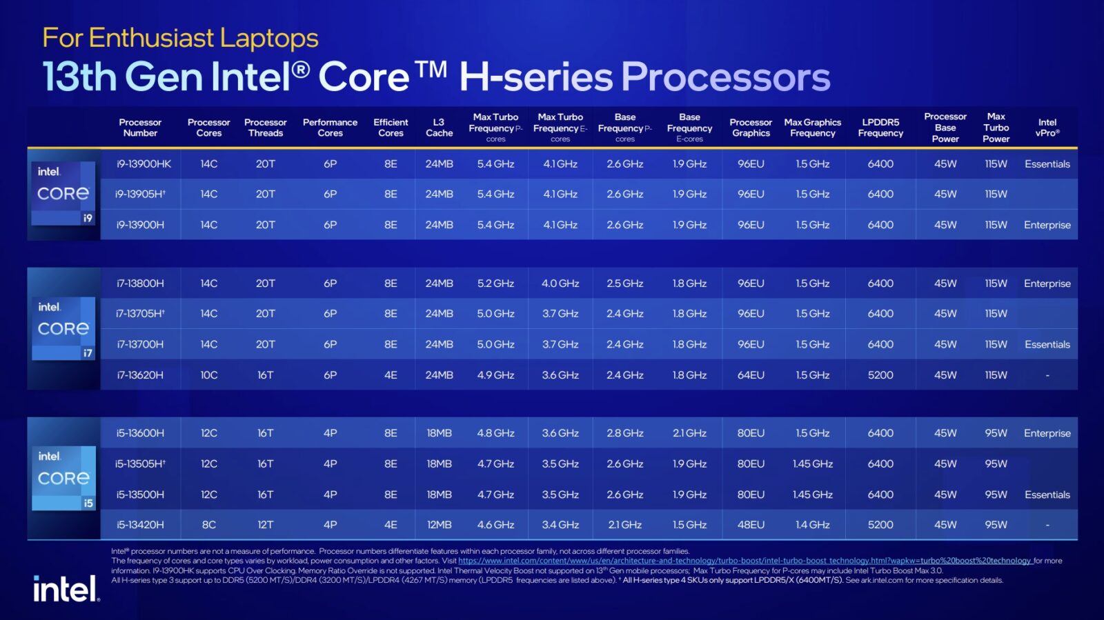 Revelados todos os detalhes dos novos processadores Intel Core para Mobile