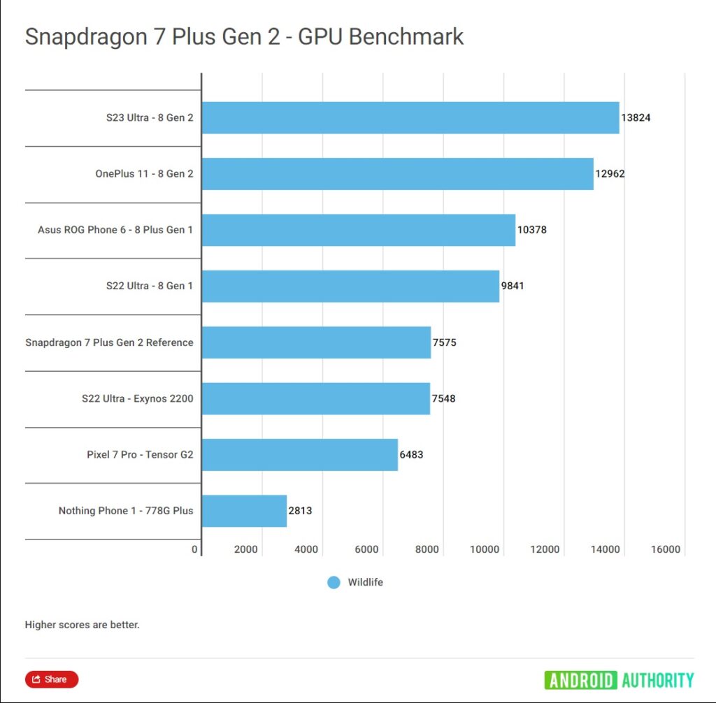 Primeiros benchmarks revelam Snapdragon 7 Gen2 superior ao Snapdragon 8 Gen1
