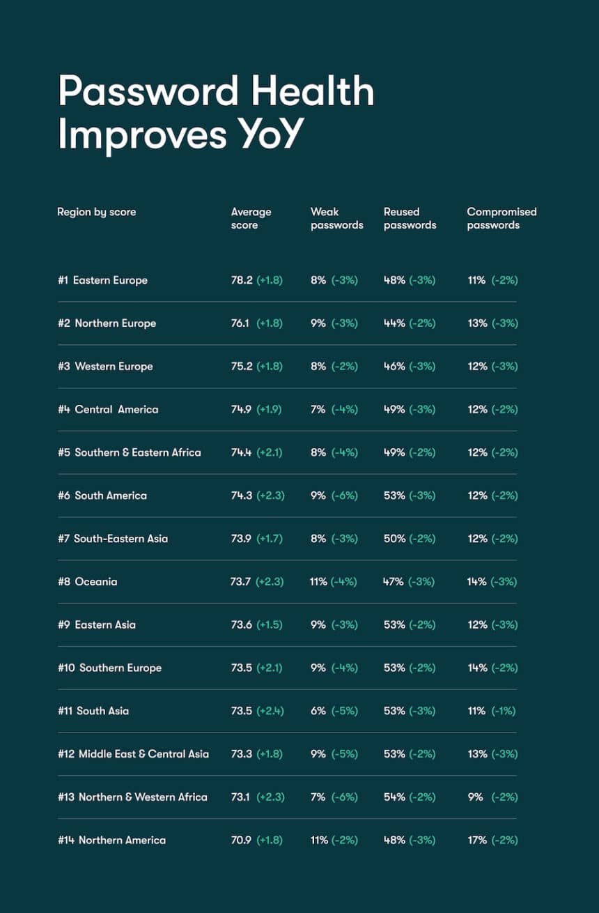 Estudo Dashlane sobre passwords: utilizadores continuam a ter maus ...