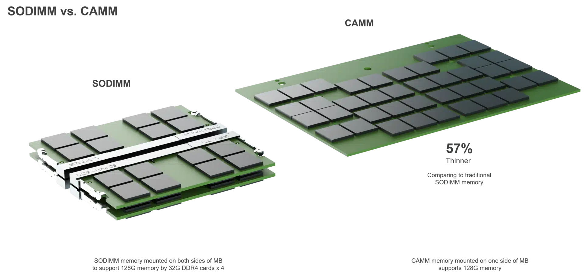 JEDEC oficializa o CAMM2, o novo padrão de módulos de memória RAM para ...